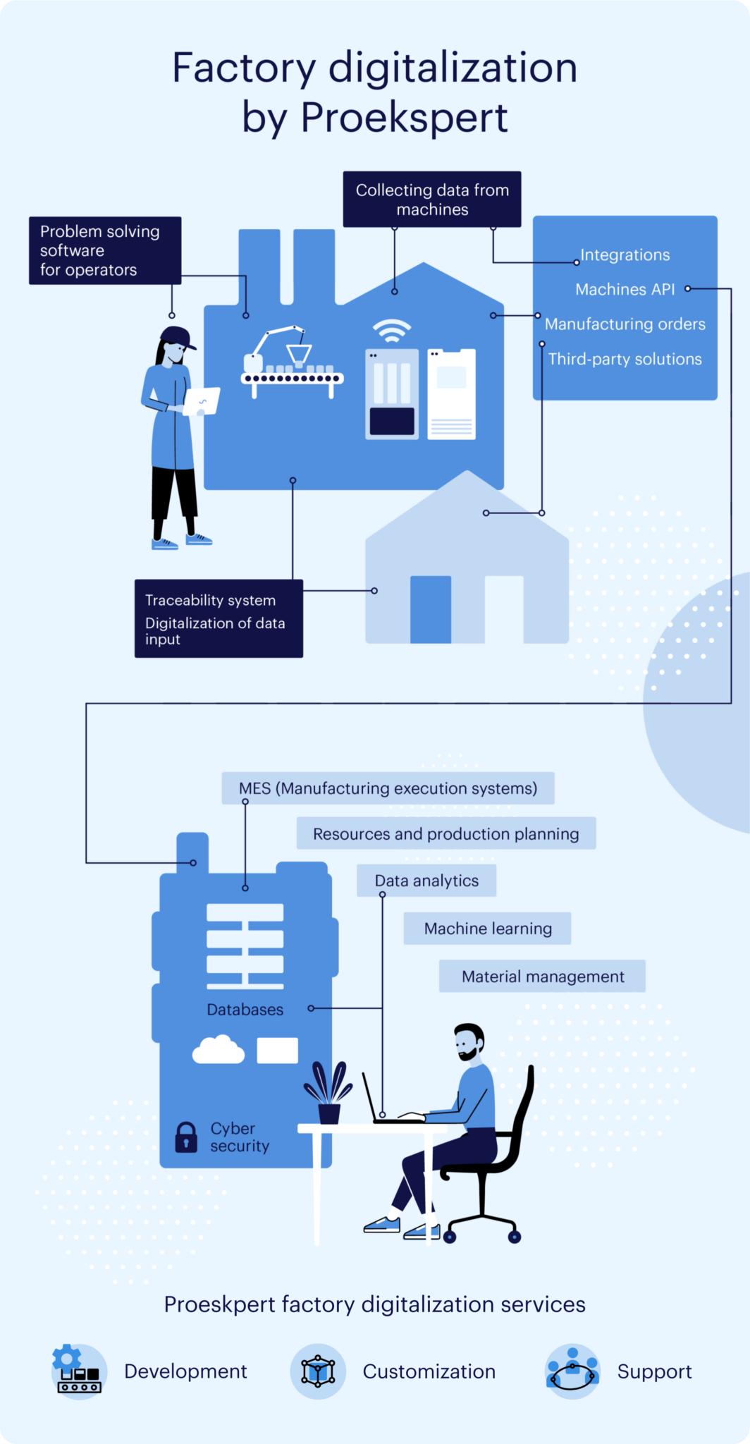 Factory Digitalization | Proekspert